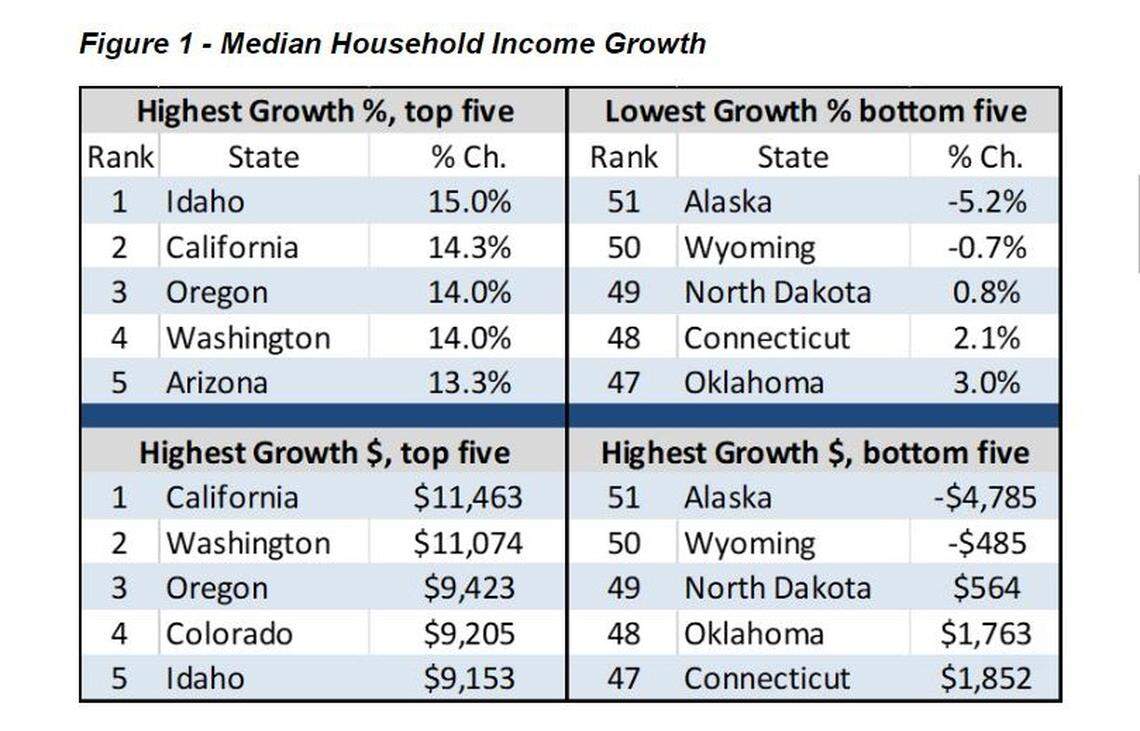 Idaho’s household income growth is the highest in the nation | Idaho ...